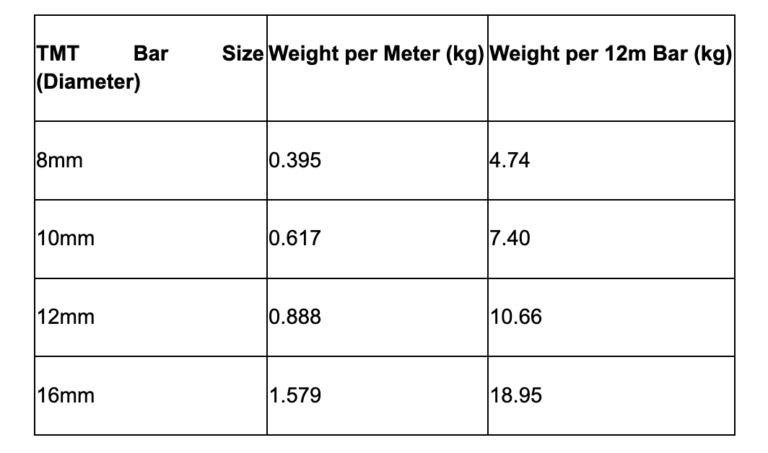 TMT Steel Bar Weight Chart: 8mm, 10mm, 12mm & 16mm Sizes Explained