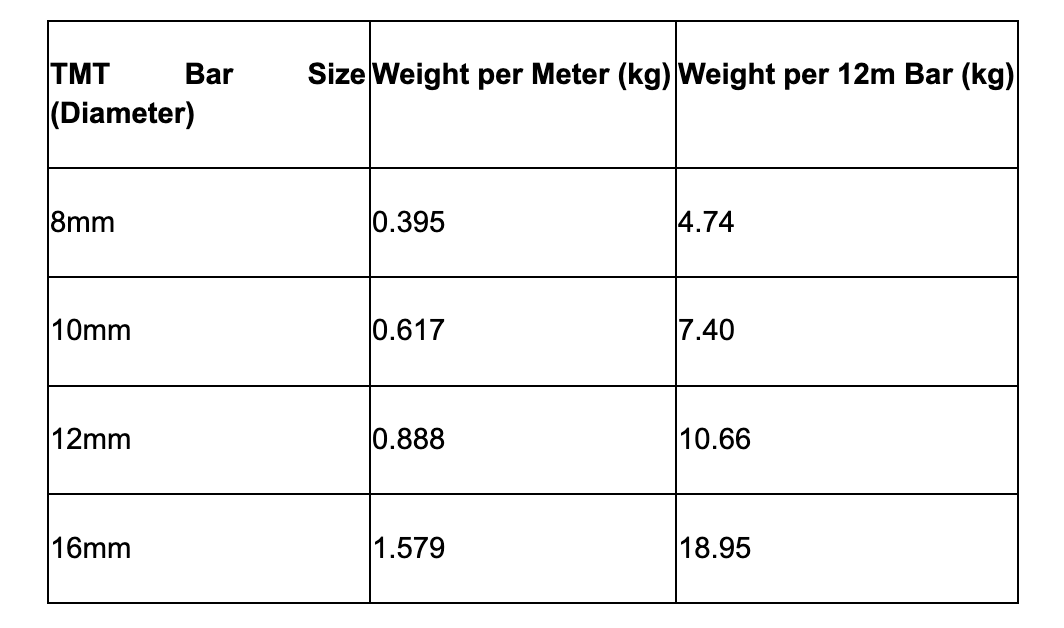 Reinforcement Bar Size Chart